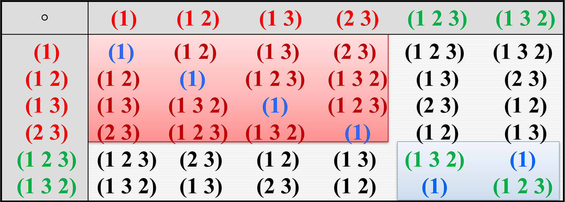 循环群与置换群 | 离散数学复习笔记